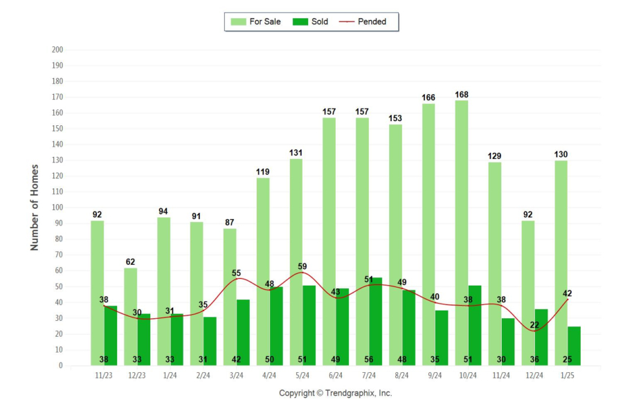 Palos Verdes Homes Sales January 2025